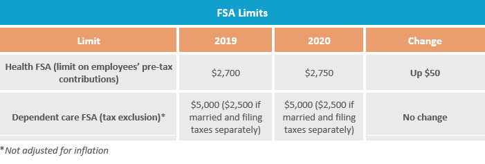 IRS Announces Employee Benefit Plan Limits for 2020 | Ollis/Akers/Arney ...